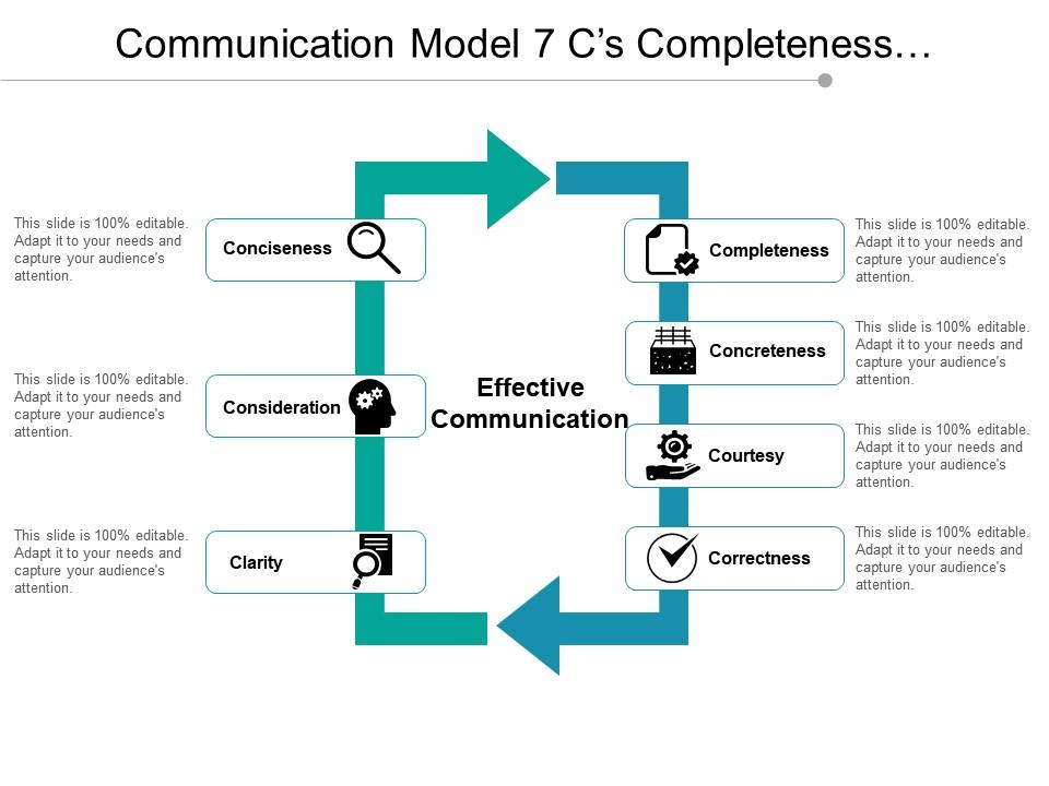 Communication Model 7 C S Completeness Concreteness Courtesy ... Communication Model 7 C S Completeness Concreteness Courtesy ...