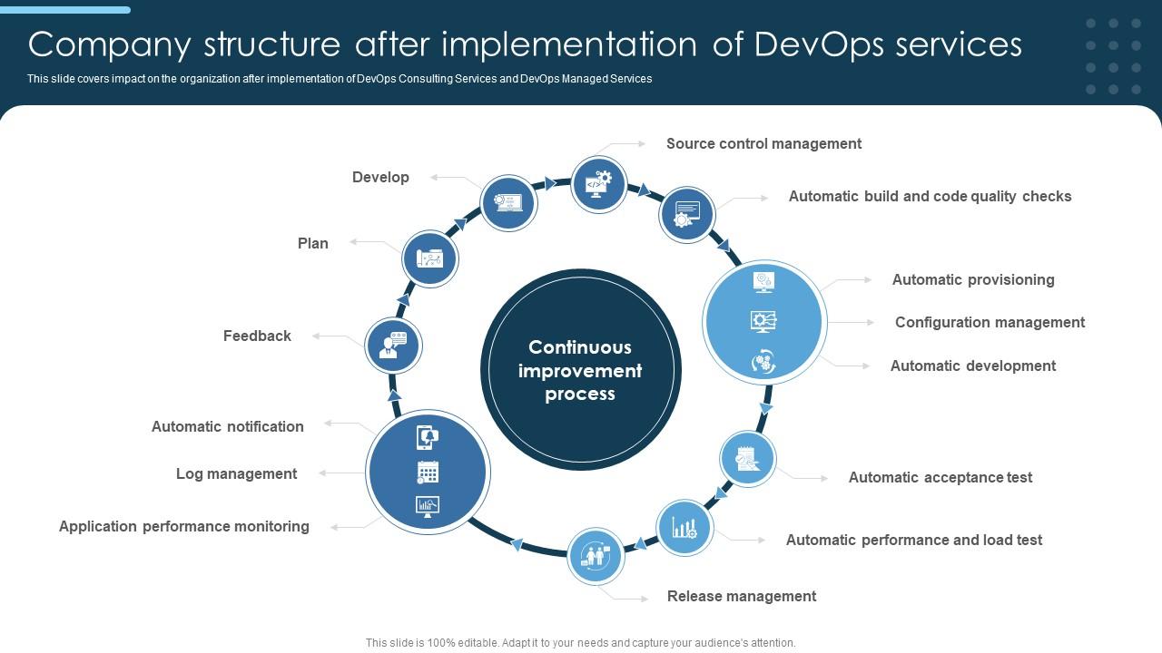 Company Structure After Devops Services Devops Implementation Andtransformation Service PPT Slide