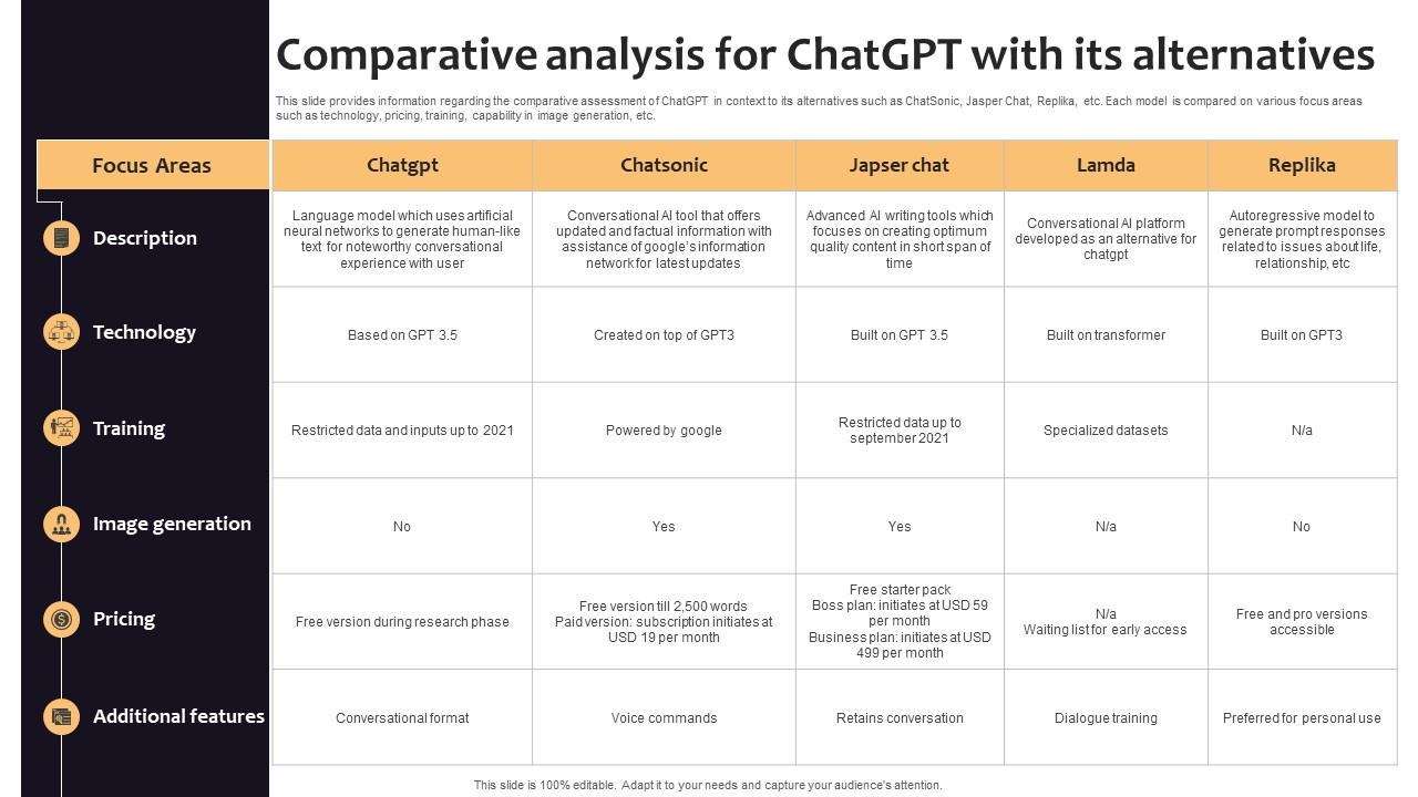 Comparative Analysis For ChatGPT With Curated List Of Well Performing Generative AI SS V PPT ...