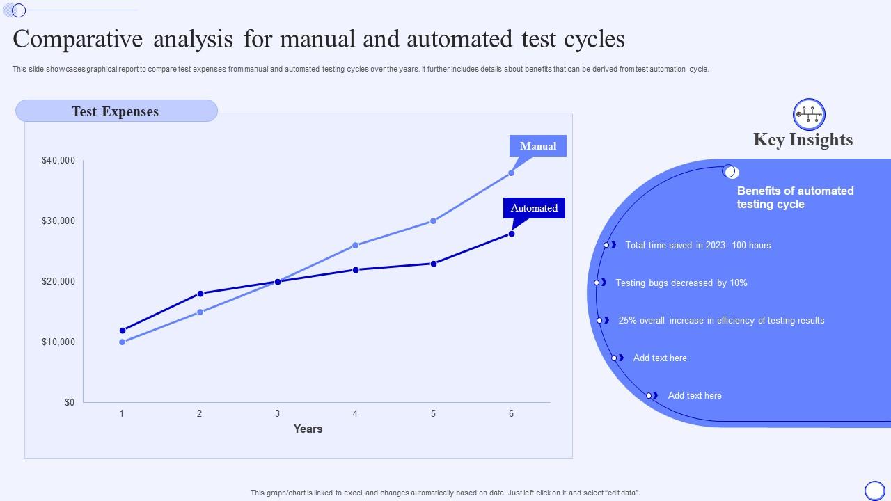 Comparative Analysis For Manual And Automated Test Cycles Ppt Presentation