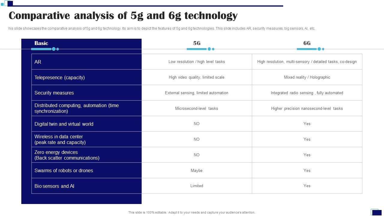 Comparative Analysis Of 5g And 6g Technology Ppt Example