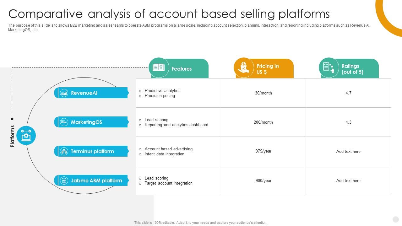 Comparative Analysis Of Account Based Selling Platforms PPT Sample