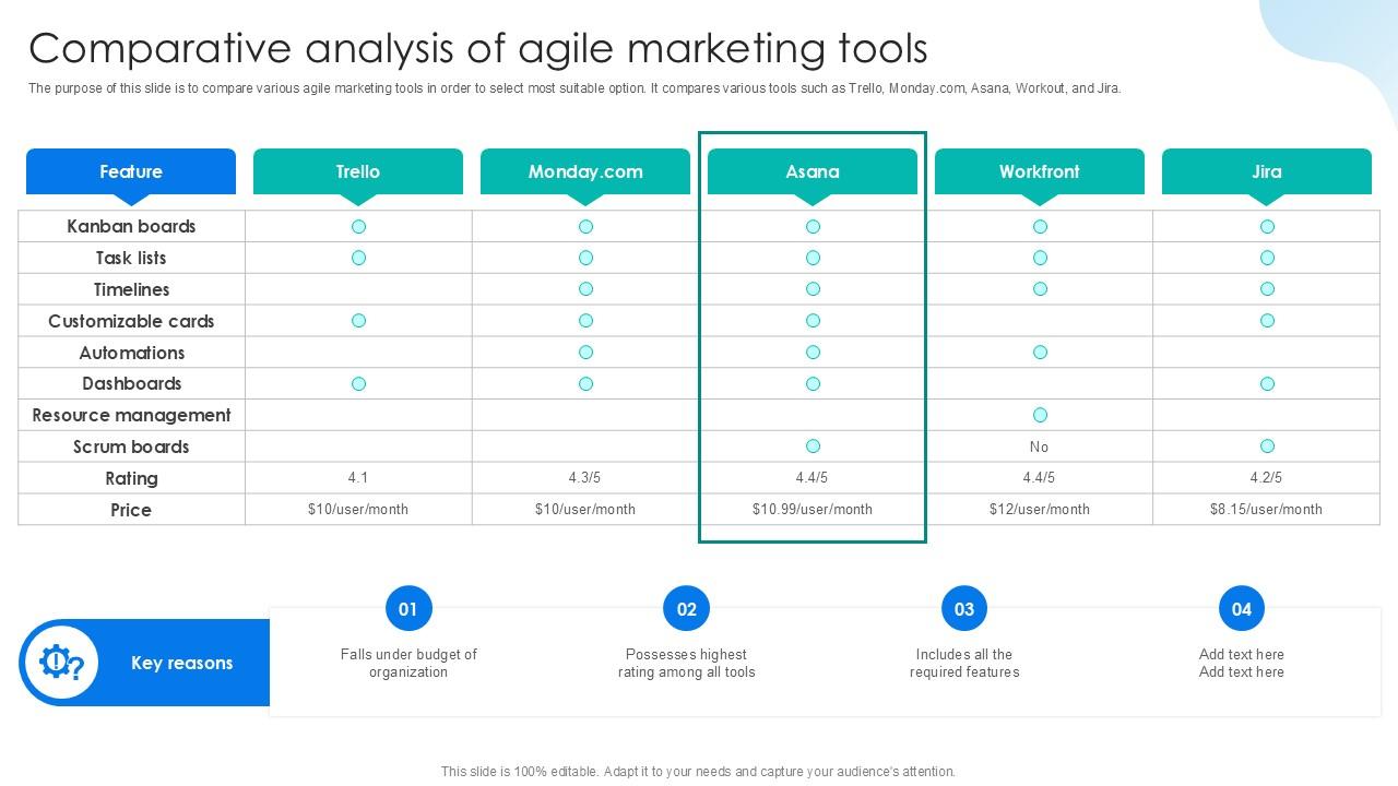 Comparative Analysis Of Agile Marketing Implementing Agile Methodology