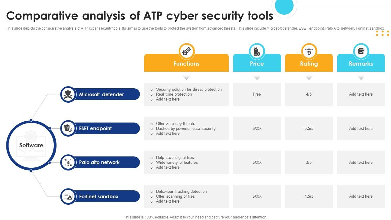 Comparative Analysis Of Atp Cyber Security Tools Ppt Powerpoint