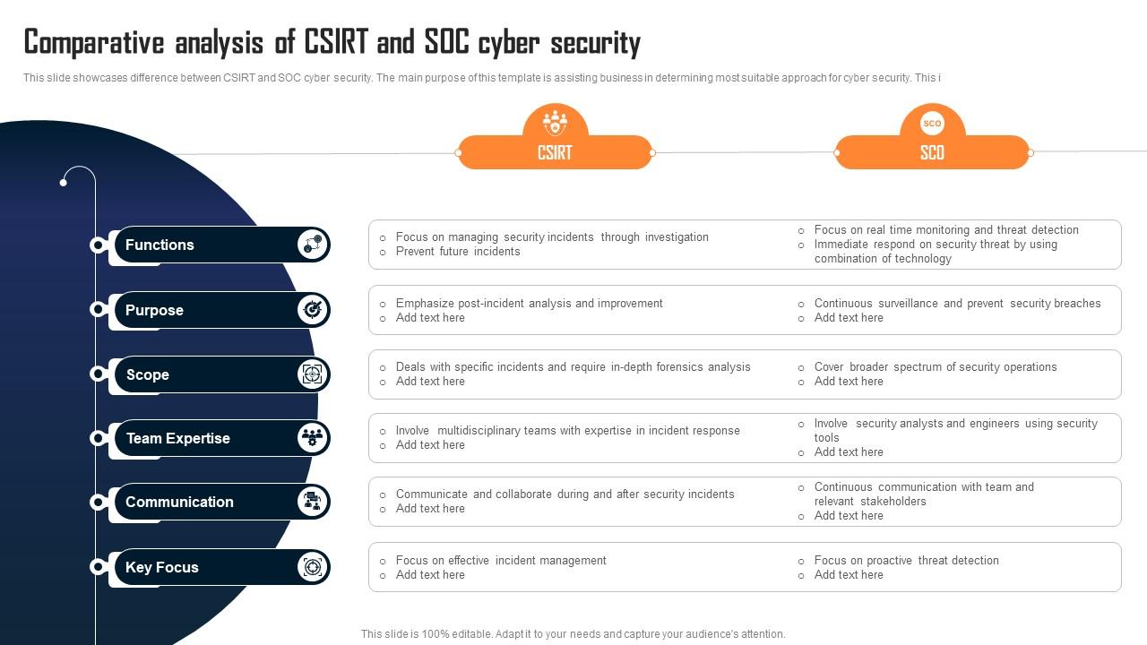 Comparative Analysis Of Csirt And Soc Cyber Security Ppt Powerpoint
