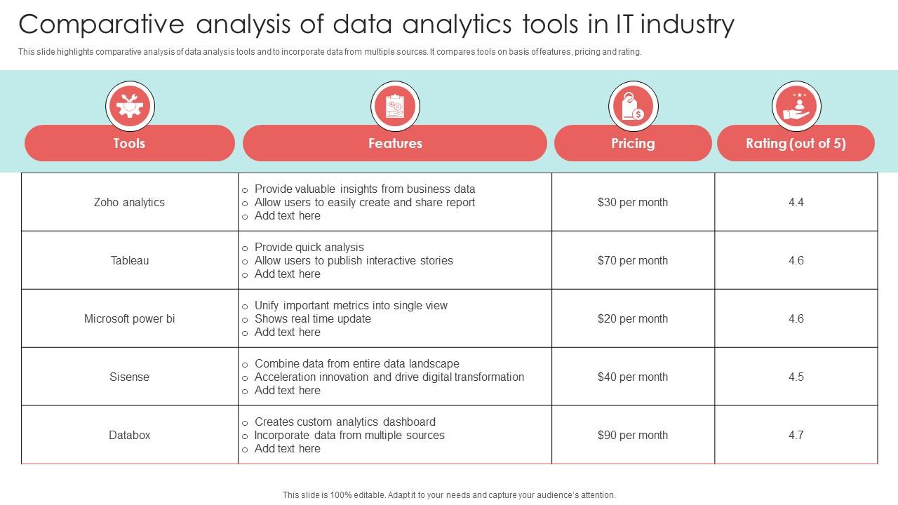 Comparative Analysis Of Data Analytics Tools In It Industry Ppt Powerpoint