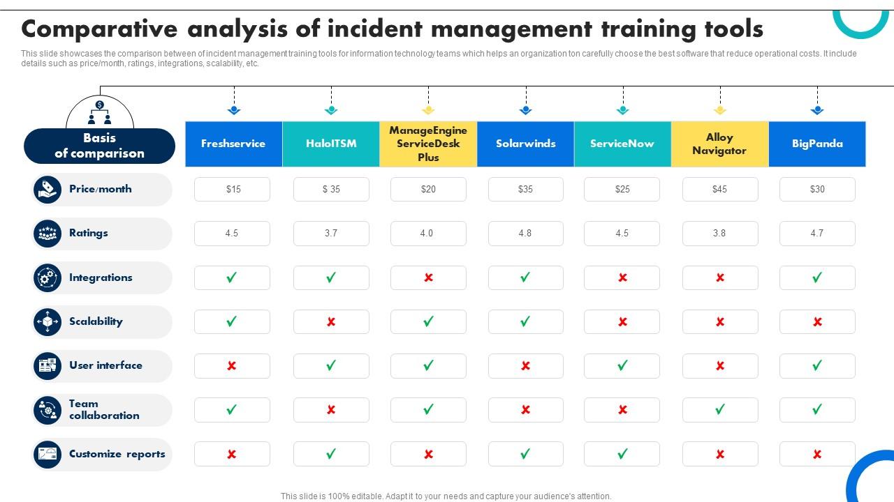 Comparative Analysis Of Incident Management Training Tools Ppt Sample