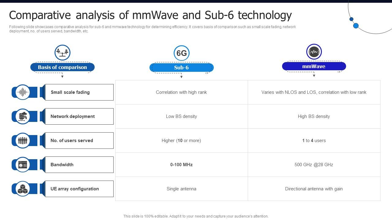Comparative Analysis Of Mmwave And Sub 6 Technology Ppt Template