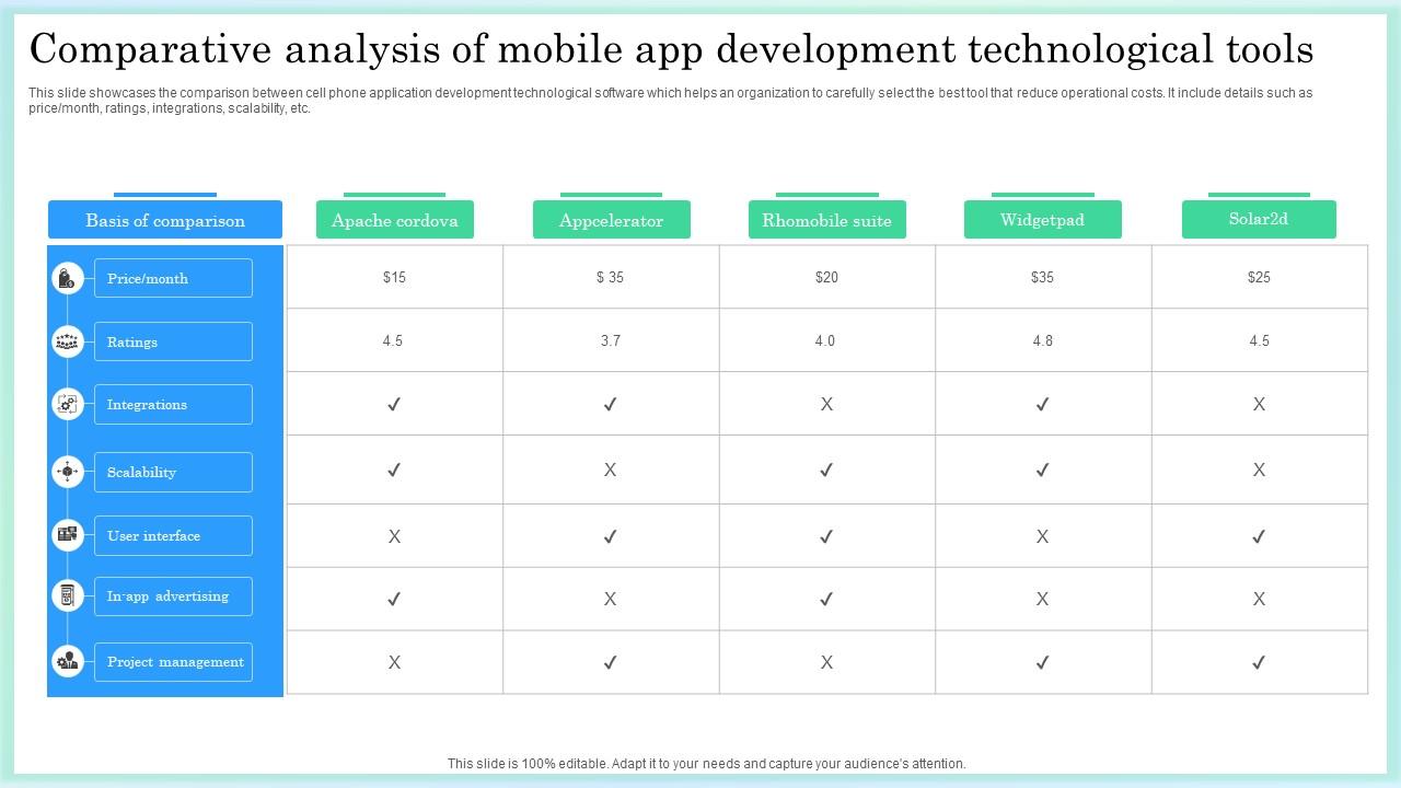 Comparative Analysis Of Mobile App Development Technological Tools PPT ...