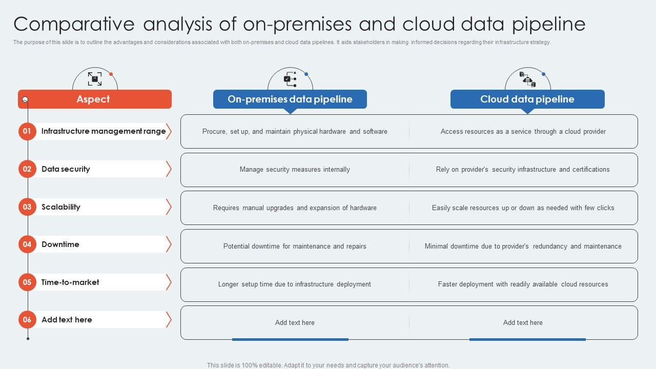 Comparative Analysis Of On Premises And Cloud Data Pipeline PPT Sample