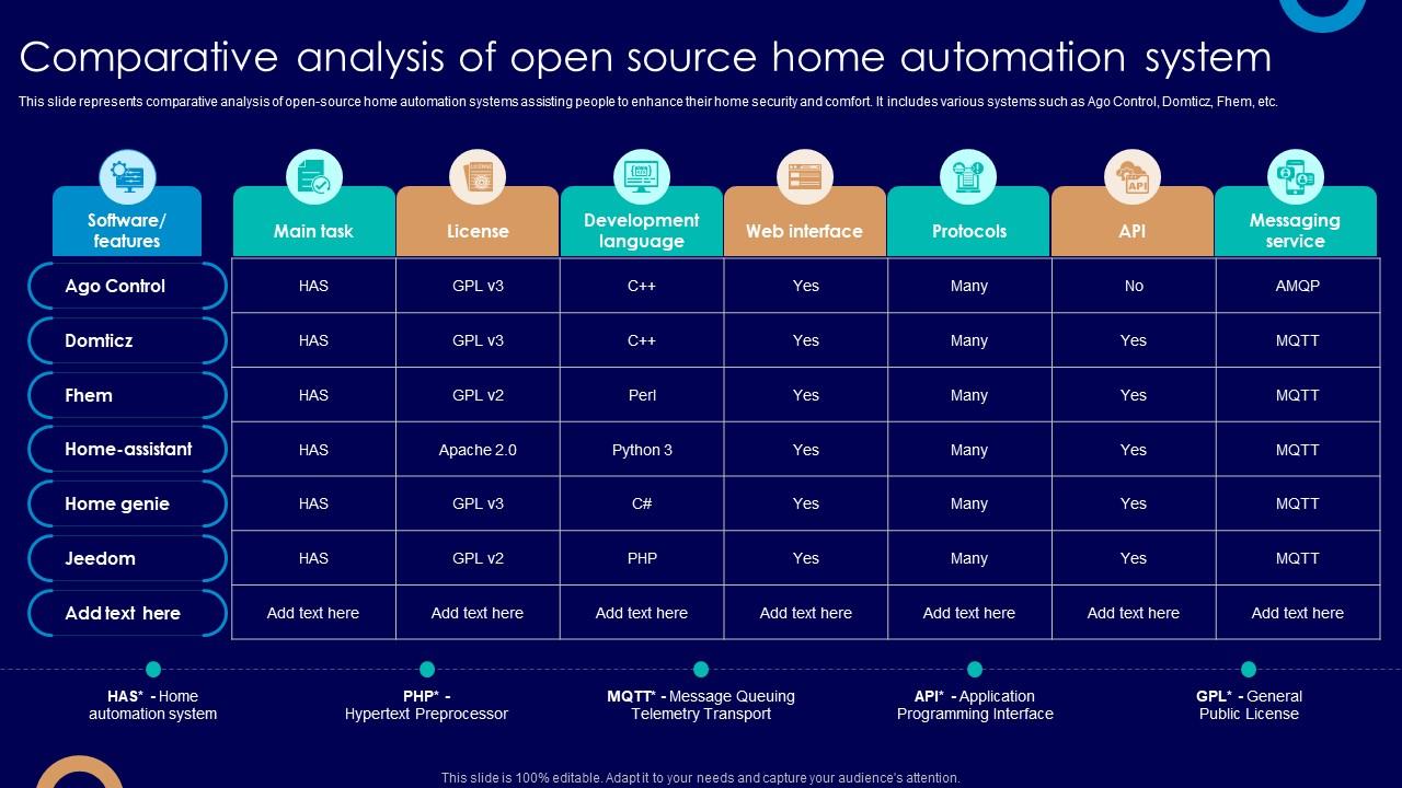 Comparative Analysis Of Open Source Home Automation System PPT Sample