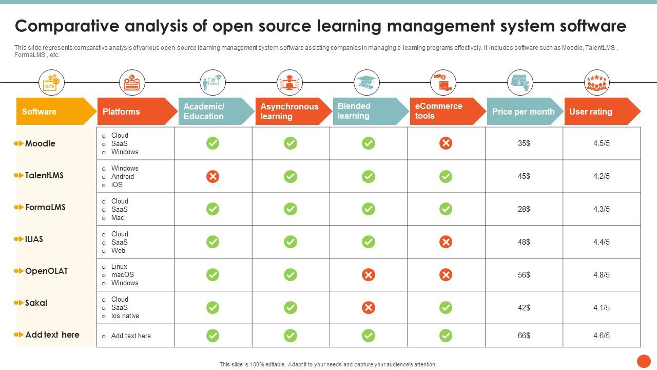 Comparative Analysis Of Open Source Learning Management System Software Ppt Sample