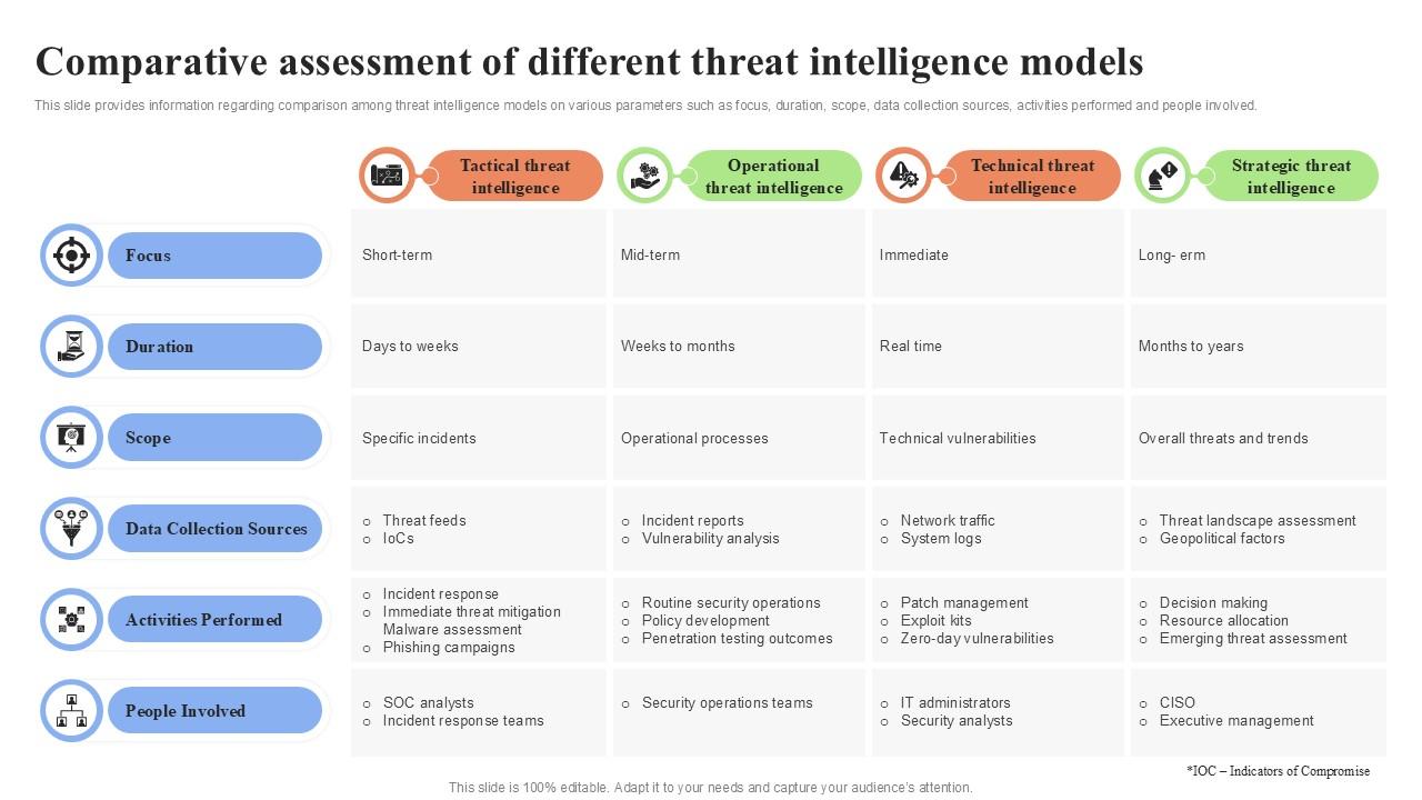 Comparative Assessment Empowering Cybersecurity Defense Ppt Powerpoint Cybersecurity Ss Ppt Example