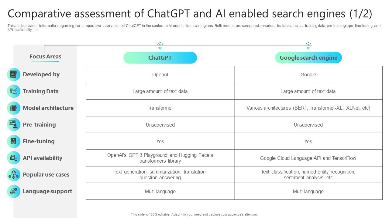 Comparative Assessment Of Chatgpt And Ai Enabled Search Chatgpt Impact