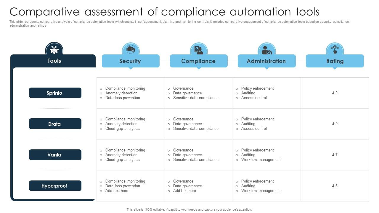 Comparative Assessment Of Compliance Automation Tools Ppt Presentation