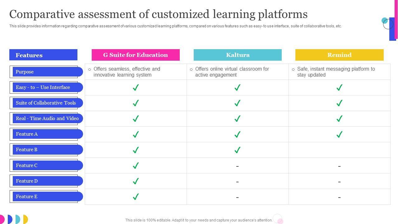 Comparative Assessment Of Customized Learning Platforms Online