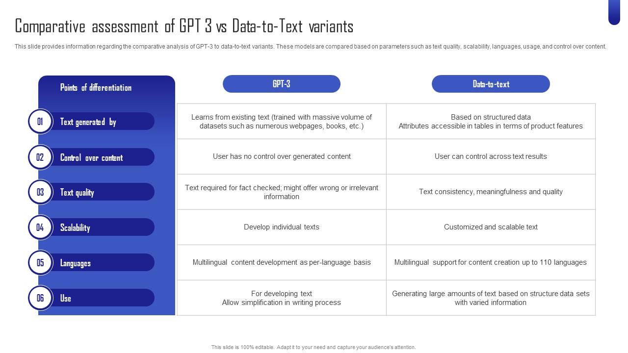 Comparative Assessment Of Gpt 3 Vs Data Chatgpt Next Generation Ai