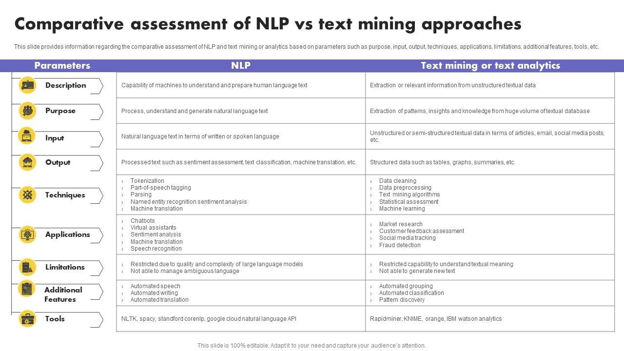 Comparative Assessment Of Nlp Vs Text What Is Nlp And How It Works Ai