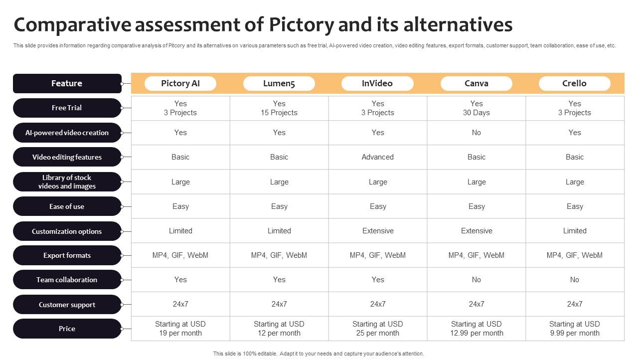 Comparative Assessment Of Pictory And Its Curated List Of Well Performing Generative Ai Ss V Ppt