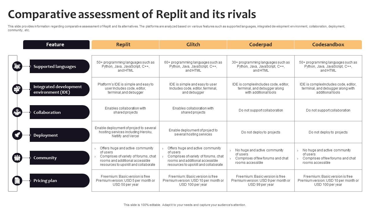 Comparative Assessment Of Replit And Its Rivals Curated List Of Well Performing Generative Ai Ss