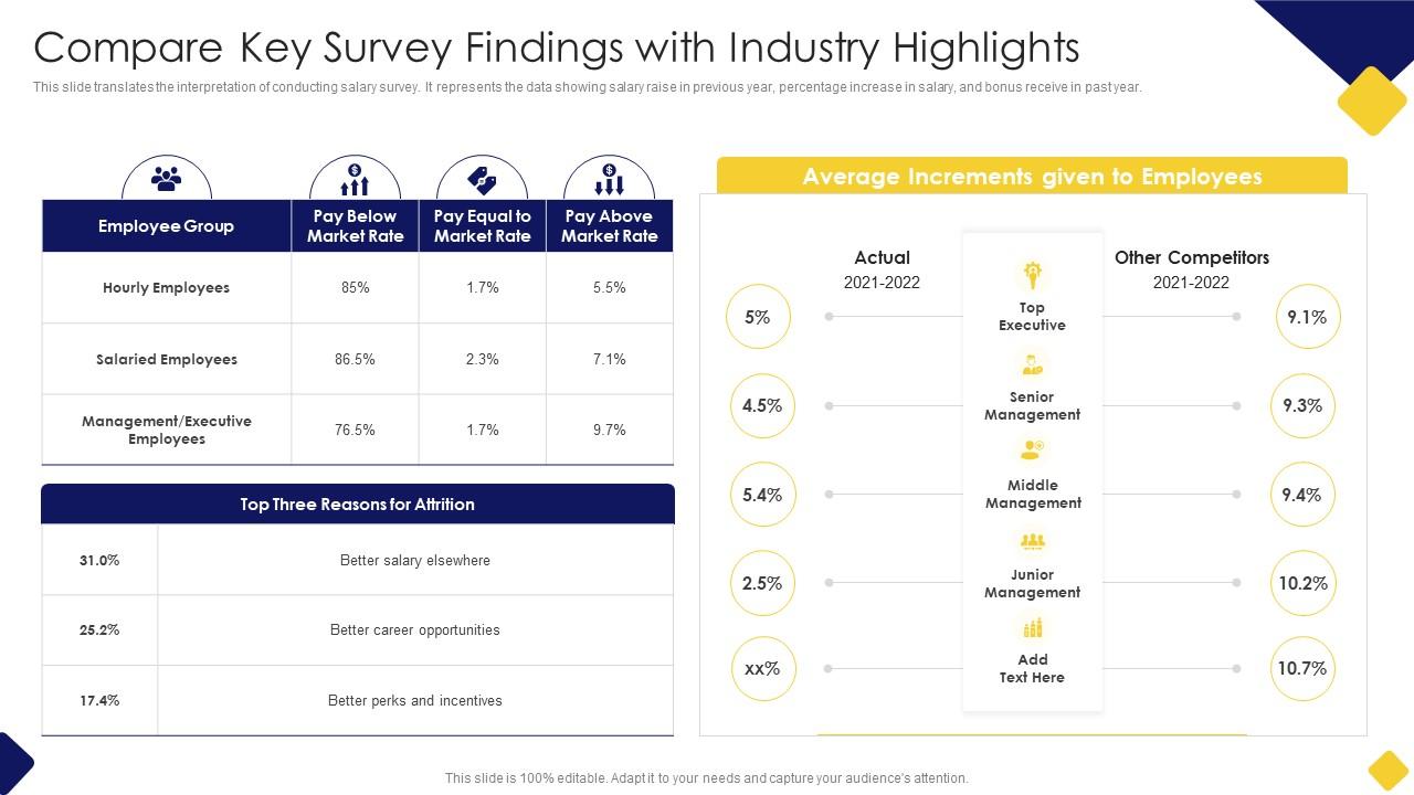 Compare Key Survey Findings With Industry Highlights Salary Assessment Report PPT PowerPoint