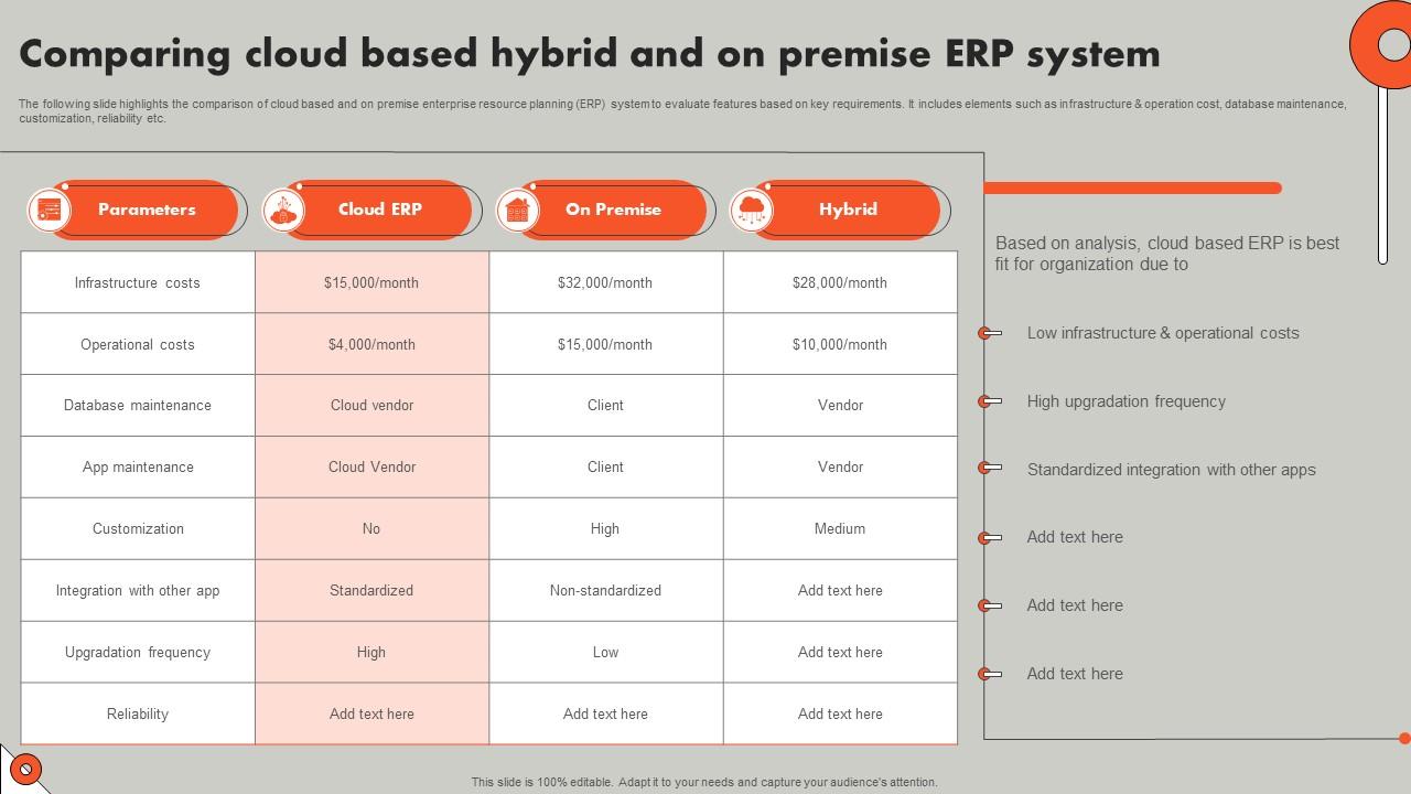 Comparing Cloud Based Hybrid And On Understanding Erp Software Implementation Procedure Ppt Example