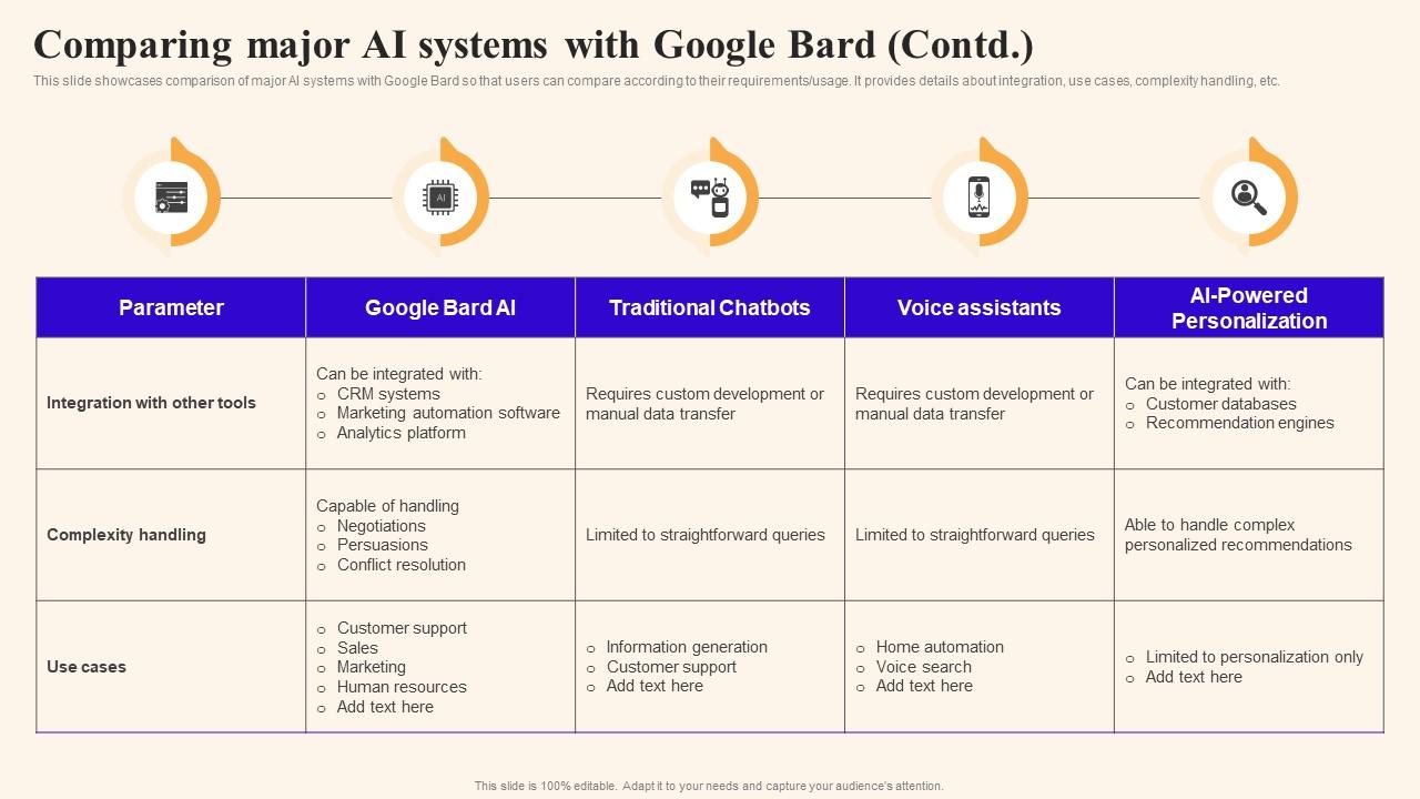 Comparing Major Ai Systems With Google Bard Using Google Bard Generative Ai AI SS V PPT Presentation