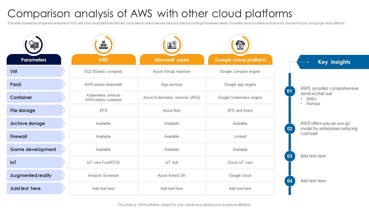 Comparison Analysis Of AWS With Other Cloud Platforms PPT Sample
