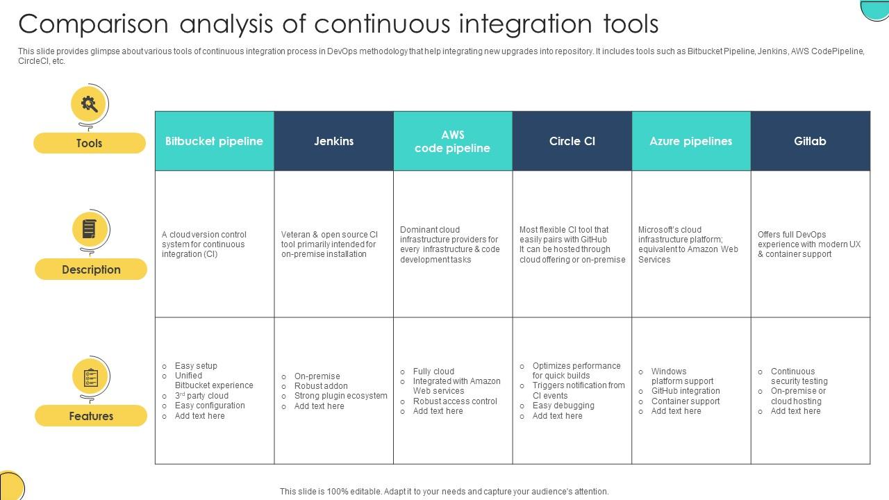 Comparison Analysis Of Continuous Integration Tools Adopting Devops Lifecycle For Program Ppt