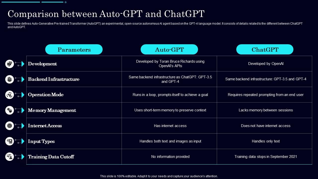 Comparison Between Chatgpt Auto Gpt Autonomous Gpt 4 Experiment
