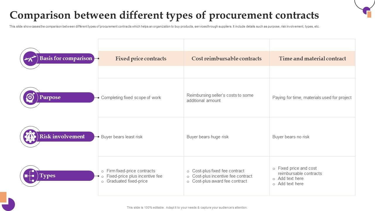Comparison Between Different Types Of Procurement Contracts Ppt Sample