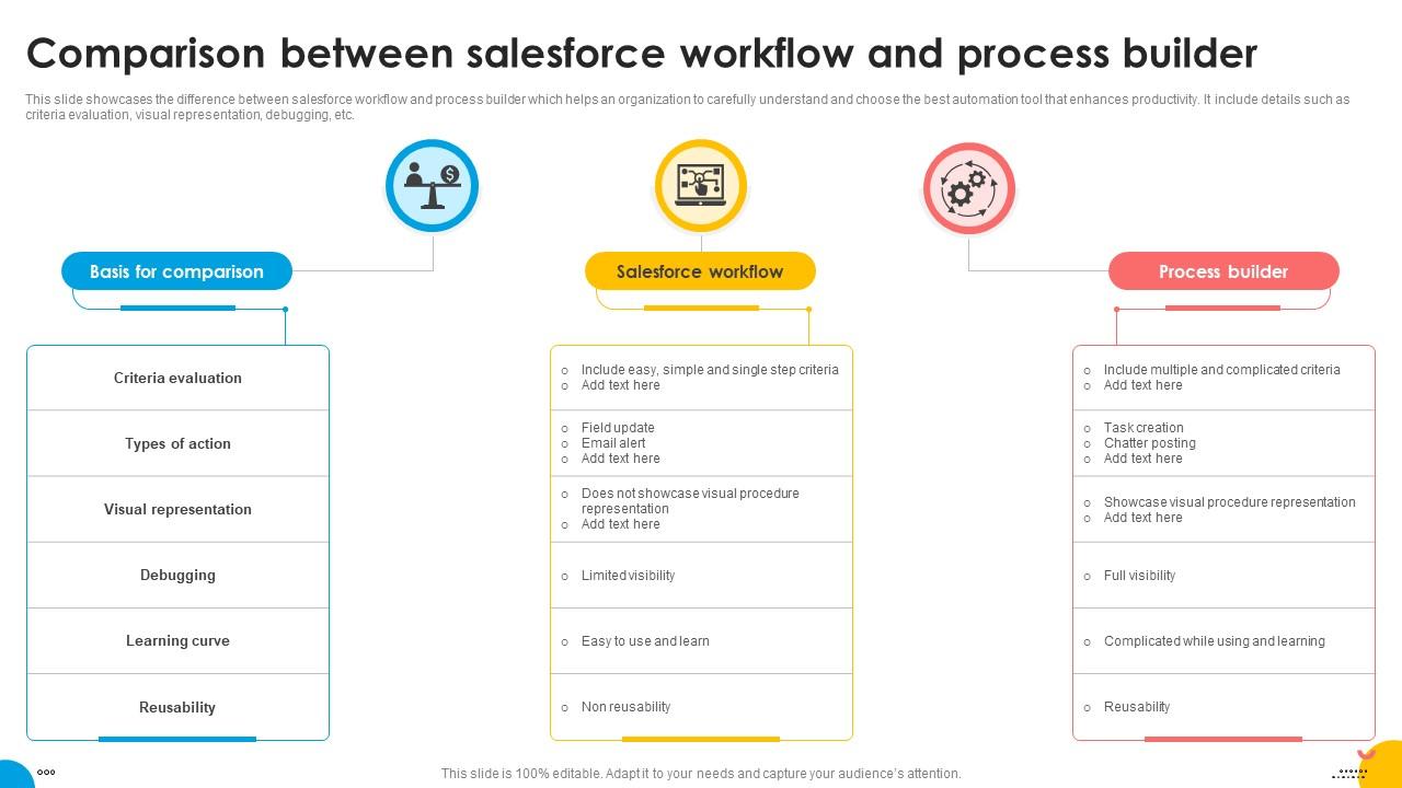 Comparison Between Salesforce Workflow And Process Builder PPT PowerPoint Comparison Between Salesforce Workflow And Process Builder PPT PowerPoint