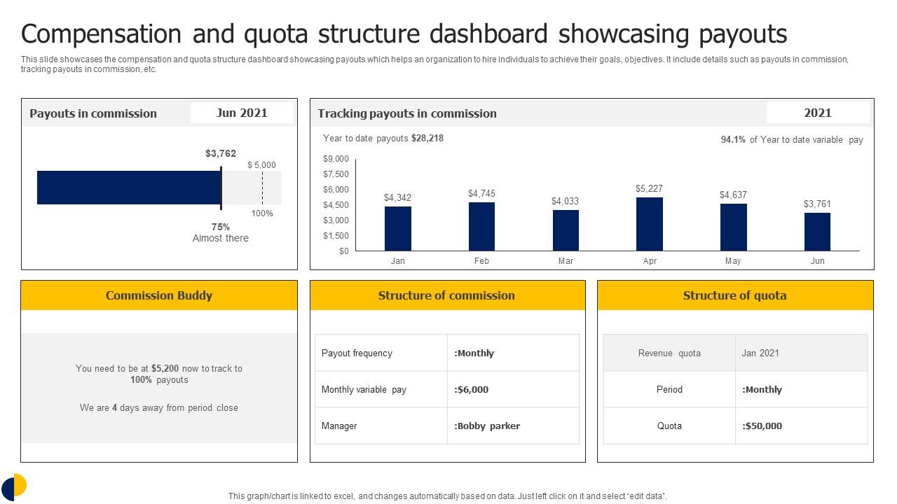 Compensation And Quota Structure Dashboard Showcasing Payouts PPT ...