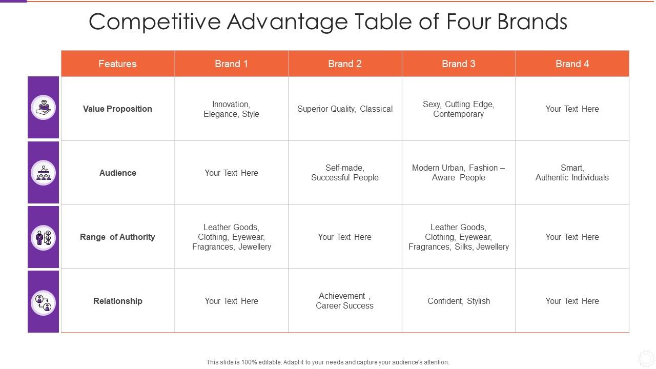 Competitive Advantage Table Of Four Brands | Presentation Graphics | Presentation PowerPoint ...