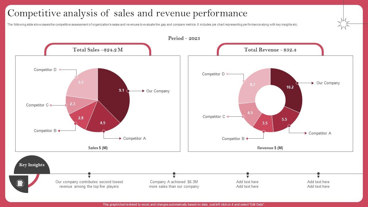 Competitive Analysis Of Sales And Revenue Performance Deploying Sales ...