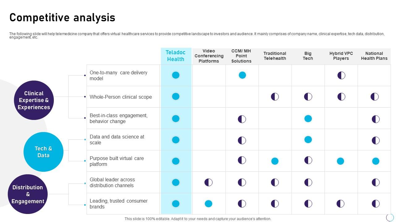 Competitive Analysis Teladoc Investor Funding Elevator Pitch Deck PPT ...