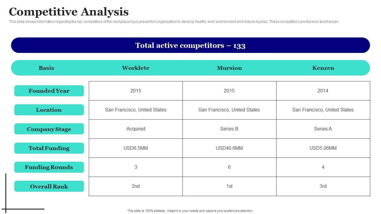 Competitive Analysis Workplace Injury Prevention Company Fundraising ...