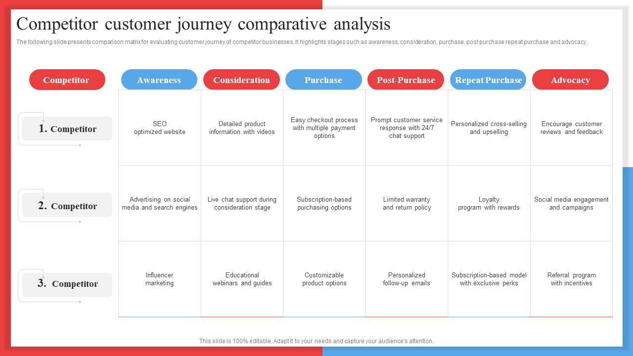 Competitor Customer Journey Comparative Analysis Competitor Analysis ... Competitor Customer Journey Comparative Analysis Competitor Analysis ...