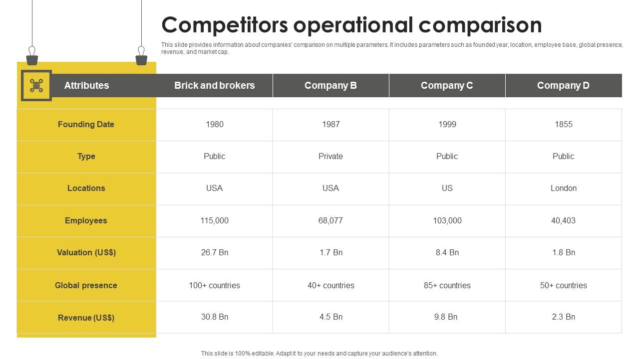 Competitors Operational Comparison Real Estate Company Profile CP SS ...