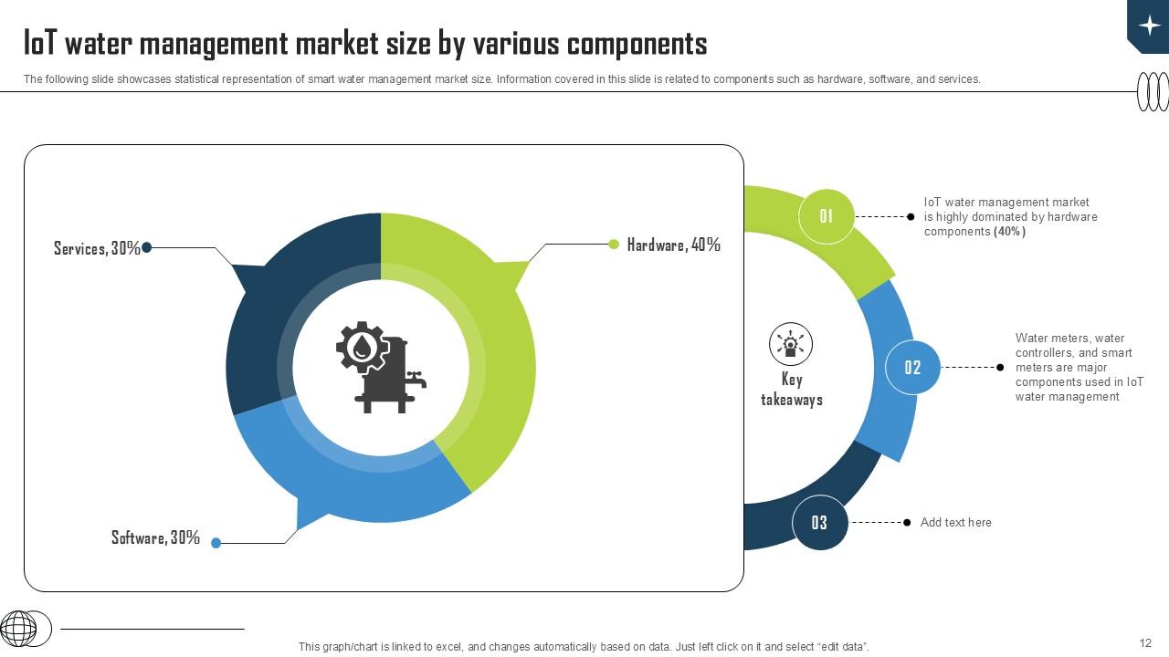 Complete Guide To Smart Water Management Ppt Presentation Iot Cd V Ppt Slide