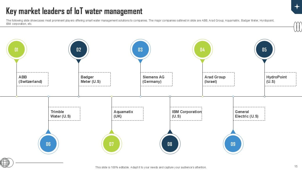 Complete Guide To Smart Water Management Ppt Presentation Iot Cd V Ppt Slide