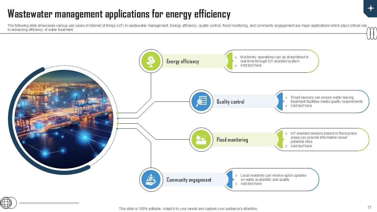 Complete Guide To Smart Water Management Ppt Presentation Iot Cd V Ppt Slide