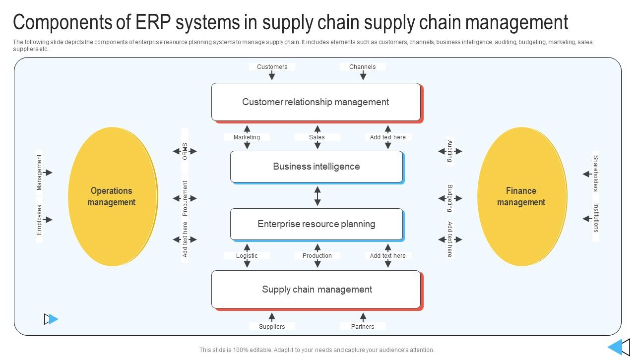 Components Of ERP Systems In Supply Chain Supply Introduction To ERP Software System Solutions ...