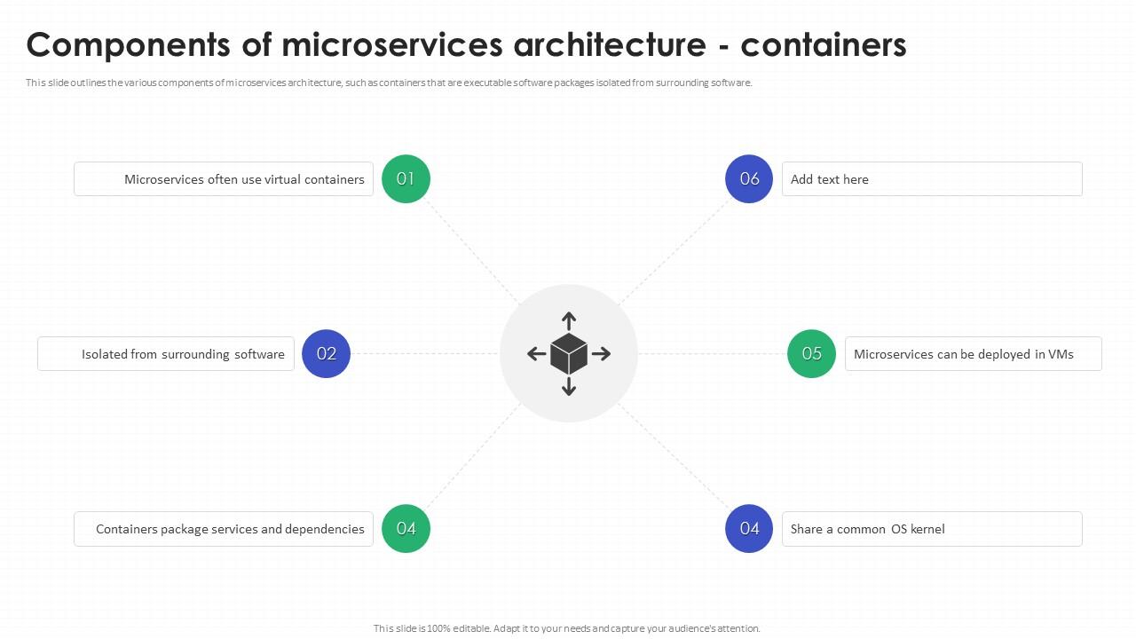 Components Of Microservices Architecture Containers PPT Template