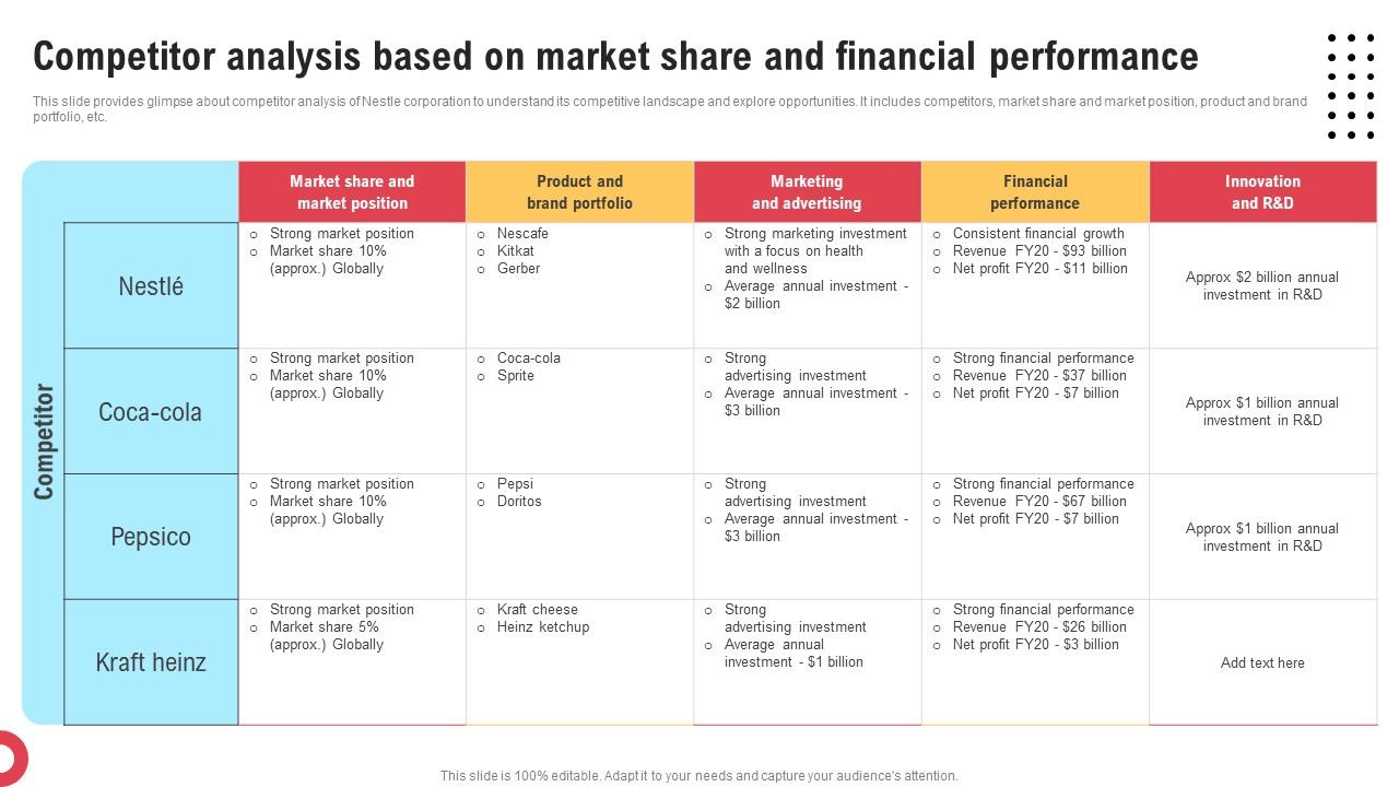 Comprehensive Strategic Governance Competitor Analysis Based On Market Share Strategy SS V PPT ...