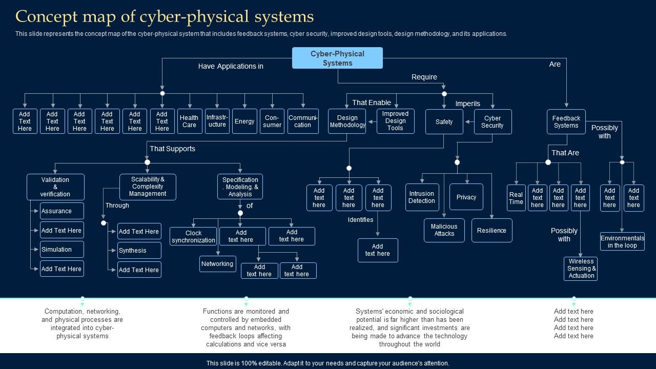 Concept Map Of Cyber Physical Systems Collective Intelligence Systems