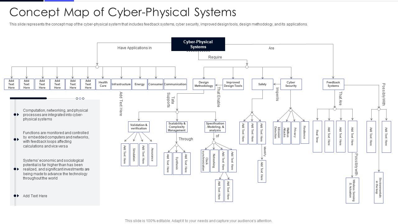 Concept Map Of Cyber Physical Systems Ppt Powerpoint Presentation File