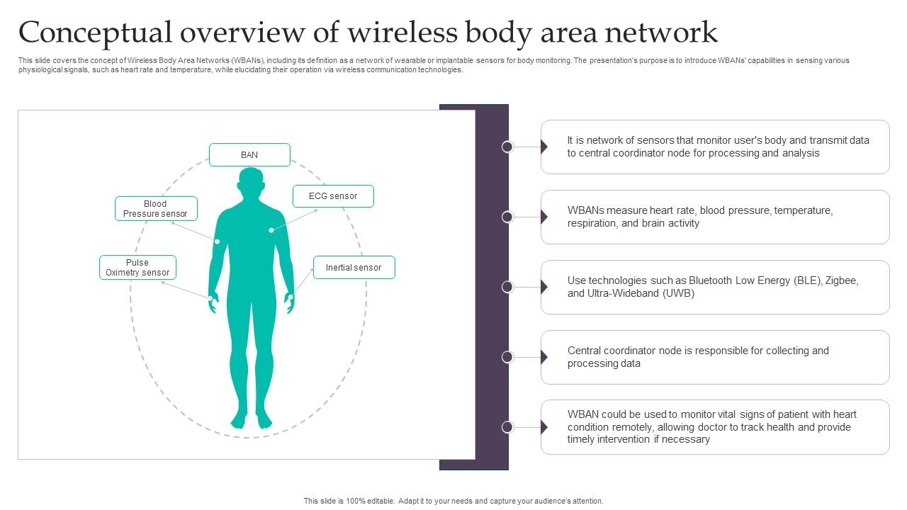 Conceptual Overview Of Wireless Body Area Network Ppt Template