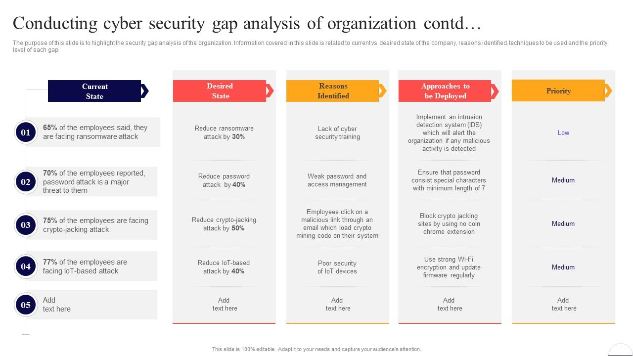 Conducting Cyber Security Gap Analysis Of Organization Preventing Data Breaches Through Cyber ...