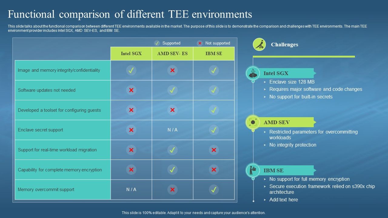 Confidential Computing Hardware Functional Comparison Of Different Tee Environments Ppt Powerpoint